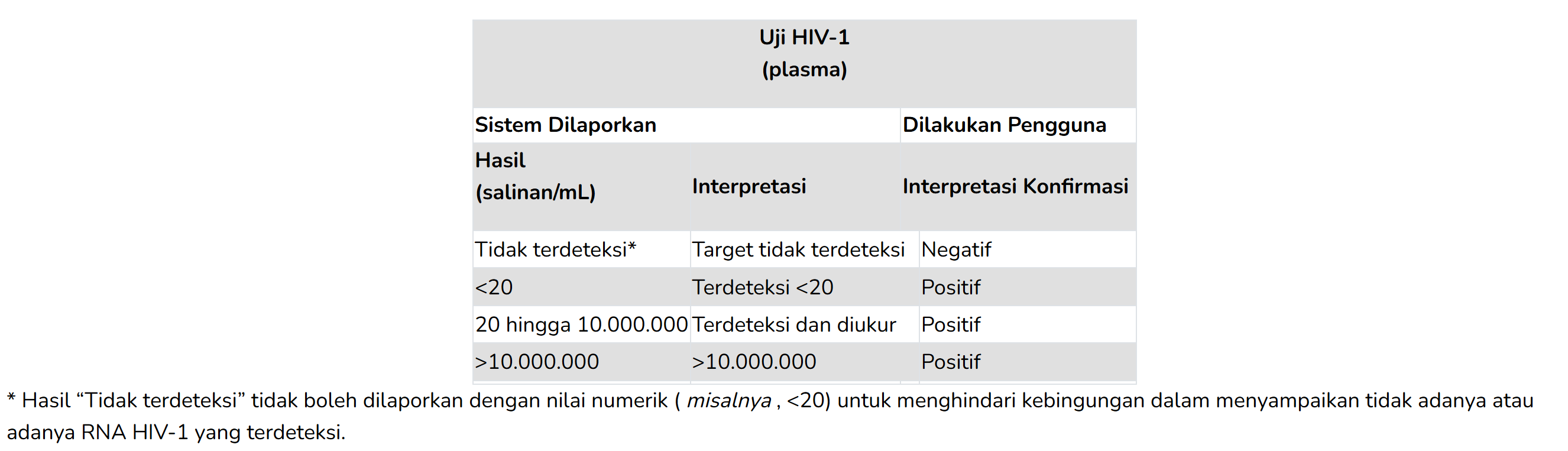Memahami Hasil Pemeriksaan Viral Load